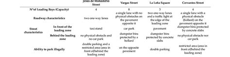 Characteristics Of The Loading Zones Analyzed Download Scientific Diagram