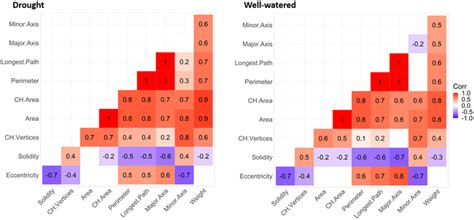 Pearsons Correlation Analysis Among The Ten Measured Traits For The Download Scientific