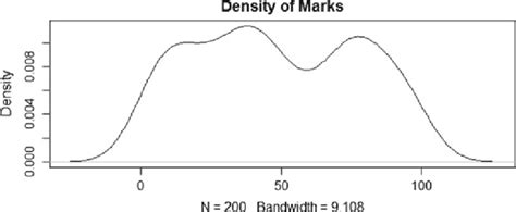 Screenshot For Plotting Kernel Density Plots For Marks Dataset Download Scientific Diagram