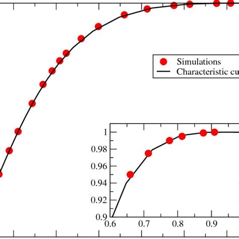 Comparison Between A Characteristic Curve Solid Line And A Numerical Download Scientific