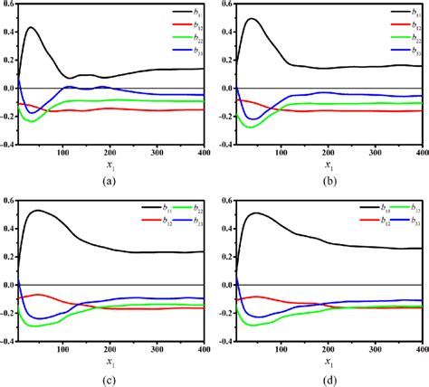 the evolution of the anisotropy tensor along the streamwise direction
