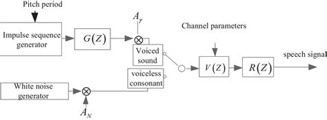 Digital Model Of Speech Generation Download Scientific Diagram