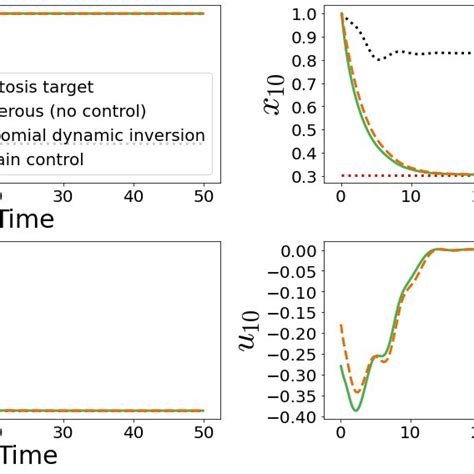 Output Response Of The Polynomial Dynamic Inversion Controller And The Download Scientific