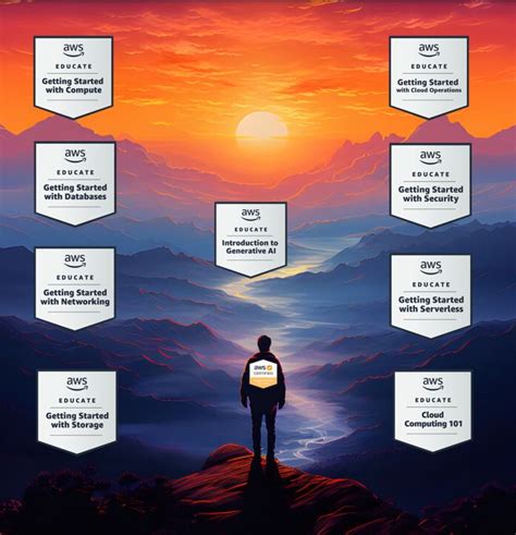 Awseducate Cloudcomputing Aws Learningjourney