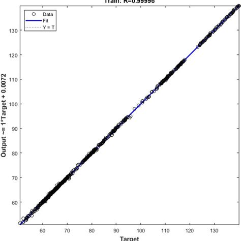 Linear Regression Between Actual Values And Predicted By The Neural
