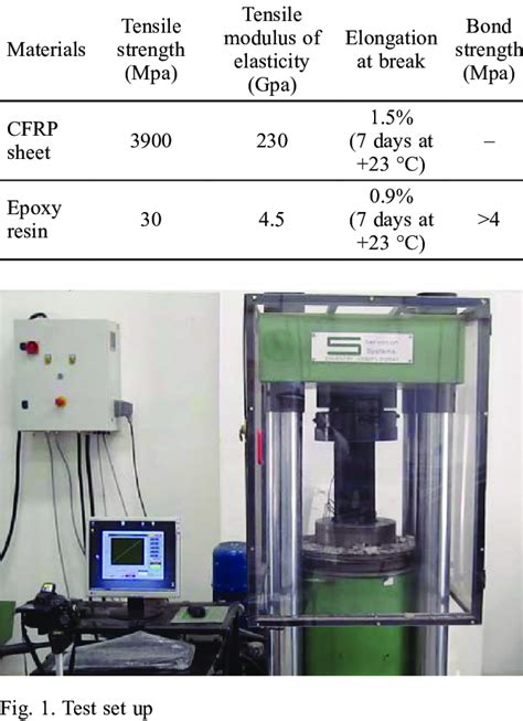 Typical Properties Of Cfrp Sheets And Epoxy Download Scientific Diagram