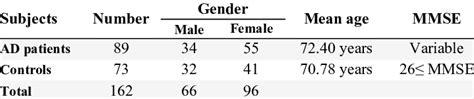 Frequency Of Sex Distribution The Mean Age And Mmse Score In Ad And Download Scientific