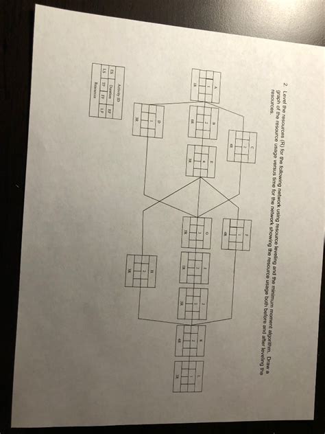 2 Level The Resources R For The Following Network