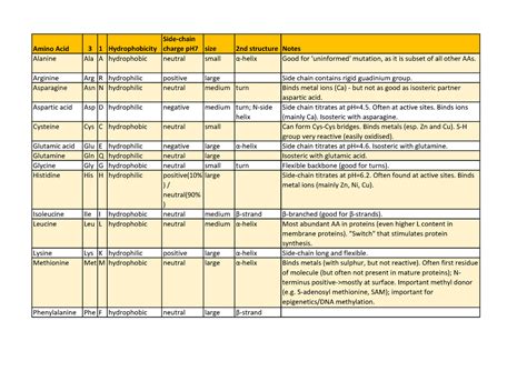 amino acids table warning tt undefined function 32 warning tt