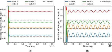 Time Series Of The Flow Rate Q Ratios For The Outlets In Simulations
