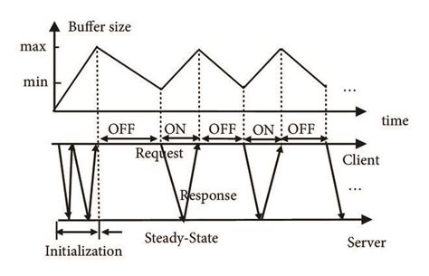 Request Response And Buffer Size Timing Sequence In A Video Viewing