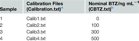 calibration samples and nominal analyte concentrations download