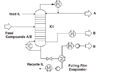 Generic Flow Chart For The Il Based Separation Process [basf 2011 Download Scientific Diagram