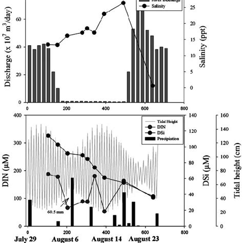 Temporal Variations Of Average Salinity Upper And Nutrient