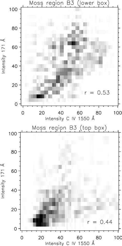 Top Two Dimensional Density Function Histogram Of Relative