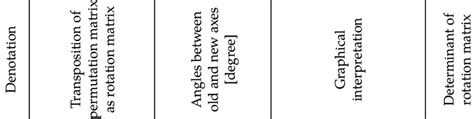 Rotation Of Coordinate System Download Table