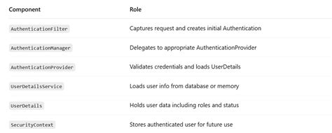How Spring Security Works Internally