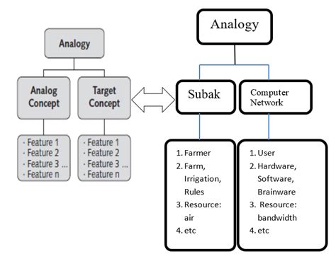 Conceptual Representation Of The Analogy Model Download Scientific Diagram