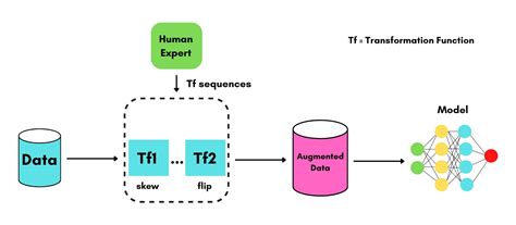 An Intuitive Guide On Data Augmentation In Deep Learning Techniques