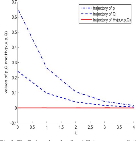 Table 1 From A Maximum Principle For Optimal Control Of Discrete Time