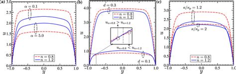 Above Figure Depicts The Variation In The Velocity Distribution At