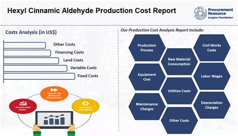 Hexyl Cinnamic Aldehyde Production Cost Analysis 2025