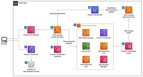 Media Services Application Mapper Aws Solutions