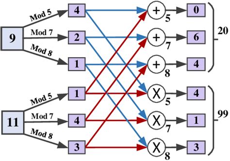 A Two Input Addition And A Two Input Multiplication Using RNS Download Scientific Diagram