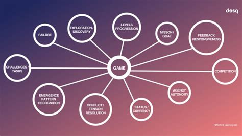 Gamebasedlearning Learningthroughplay Learninganddevelopement Desq