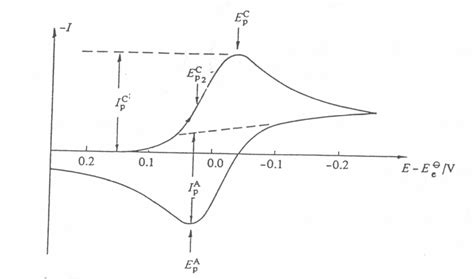 Cyclic Voltammetry Basic Principles 1045 Words Essay Example