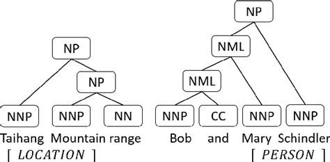 Figure 1 From Leveraging Linguistic Structures For Named Entity