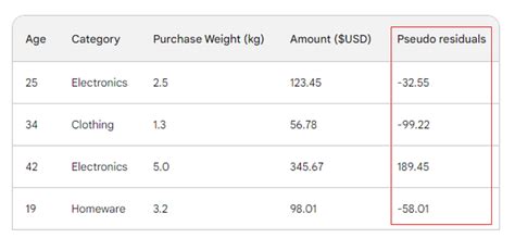 A Guide To The Gradient Boosting Algorithm Datacamp