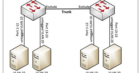 The Difference Between Vlan Tagged Untagged And Exclude Donny Achmadi