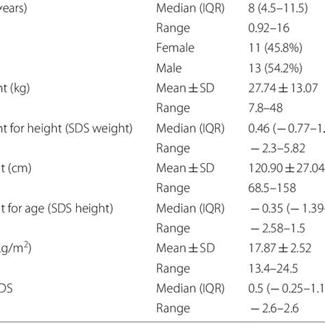 Age Sex And Anthropometrics Of The Patients Age Sex And Download Scientific Diagram