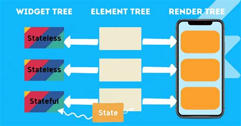 Flutter Cơ Bản Widget Tree Element Tree And Render Tree 200lab Blog