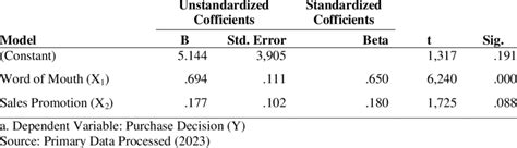 Results Of T Test Partial Test Download Scientific Diagram