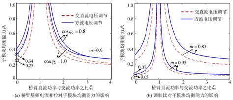 Modular Multilevel Converter With Integrated Battery Energy Storage