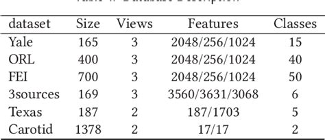 Table 1 From Semi Supervised Multi View Clustering Based On Nmf With Fusion Regularization