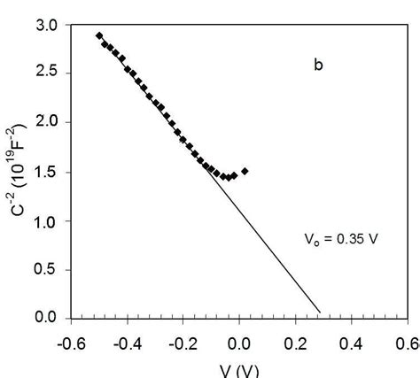 The Current Voltage A And The Capacitance Voltage 100 Khz