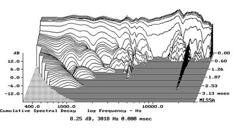 Quad Revela 1 Loudspeaker Measurements
