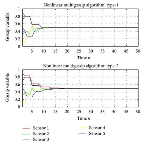 Simulations Of The Single Gossip Algorithm For Type 1 And Type 2