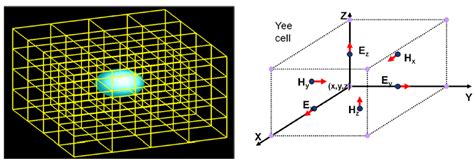 5 Fdtd Mesh Consisting Of Yee Cells Download Scientific Diagram