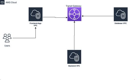 Master Aws Transit Gateway Management With Terraform A Step By Step Guide Dev Community