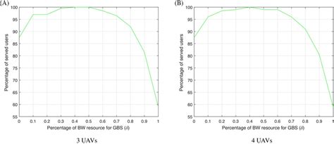 The Percentage Of Served Users With Different Percentages Of Gbs
