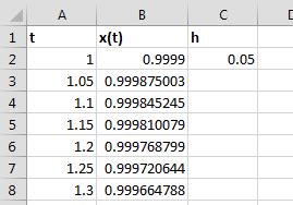 Real Analysis Discrepancy Between Closed Form Solution And Numerical Solution Mathematics