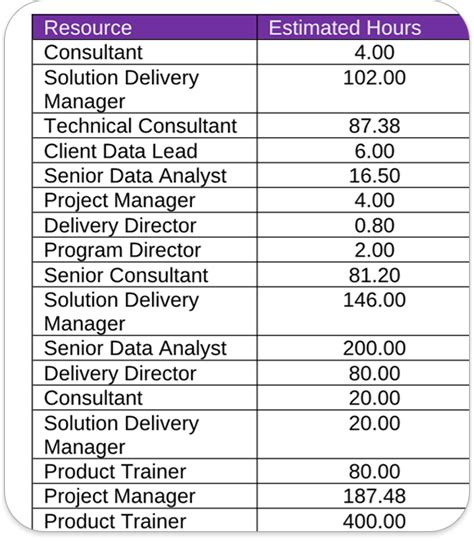 What Is Resource Forecasting Provus