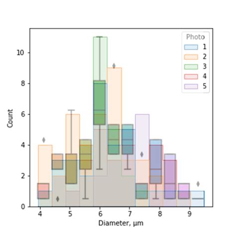 Python Drawing A Boxplot Of The Bins Of Histograms For Histogram Comparation Stack Overflow