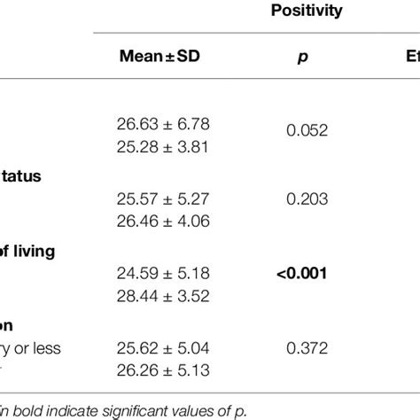 Bivariate Analysis Of The Categorical Variables Associated With