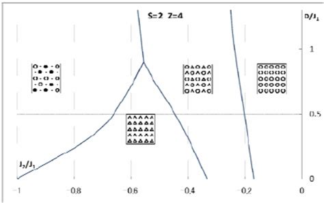 The Phase Diagram Of Ising System Of S 2 On Two Dimensional Square Download Scientific