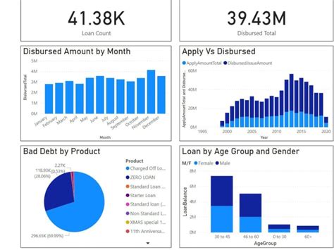 An Interactive And Beautiful Power Bi And Tableau Dashboards Upwork